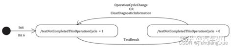autosar基础篇之dtc autosar dem dtc故障什么时候存储 csdn博客