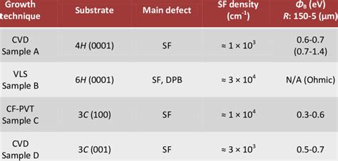 Summary Of The Growth Technique Substrate Material Stacking Fault
