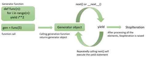 Understanding Generators In Python Python Simplified