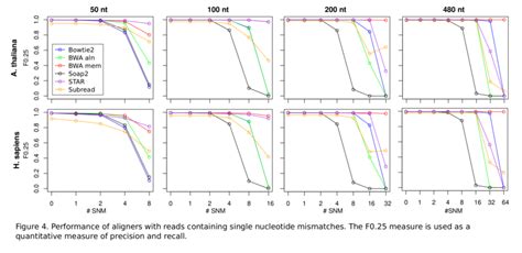 Performance Of Aligners With Reads Containing Single Nucleotide
