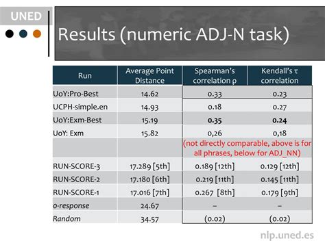 Ppt Detecting Compositionality Using Semantic Vector Space Models Based On Syntactic Context