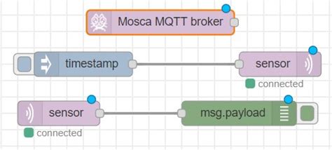 Chapter MQTT Function Cellular Internet Of Things For Practitioners