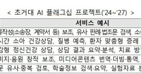 법률·보건의료·학술·심리·문화 5대 분야 초거대ai 서비스 개발에 383억 투입