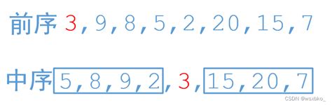 Leetcode105 从前序与中序遍历序列构造二叉树 递归的优化和栈的实现方法的算法解析leetcode 105 详解 Csdn博客