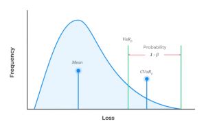 Cfa Level Conditional Value At Risk CFA FRM And Actuarial Exams Study Notes