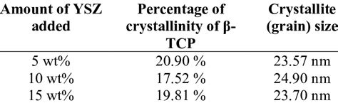 The percentage of β TCP and the crystallite size Download Scientific Diagram