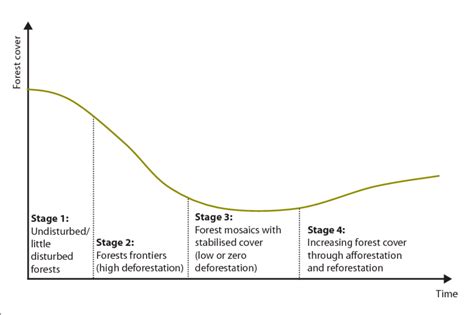 1 Stages In Forest Transition Adapted From Angelsen 2007 Download