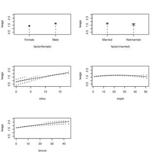 Partial Local Linear Nonparametric Regression Plots With Bootstrapped