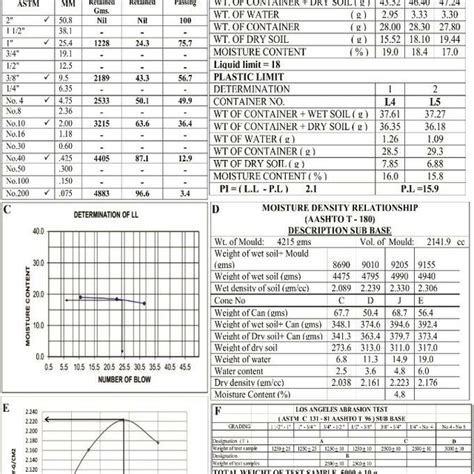 A Showing Cbr Test Values Of Three Moulds For Embankment Material And