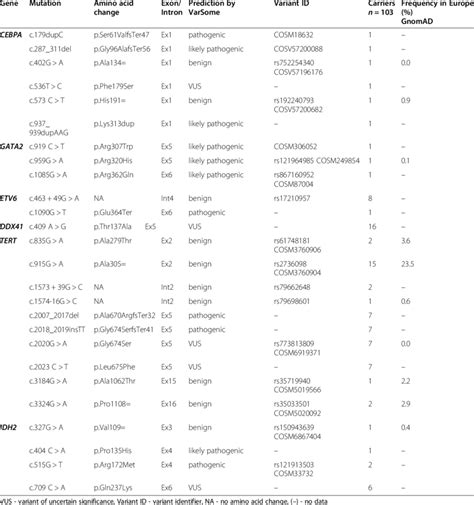 Somatic Mutations In Cebpa Gata2 Etv6 Ddx41 Tert And Idh2 Found In Download Scientific