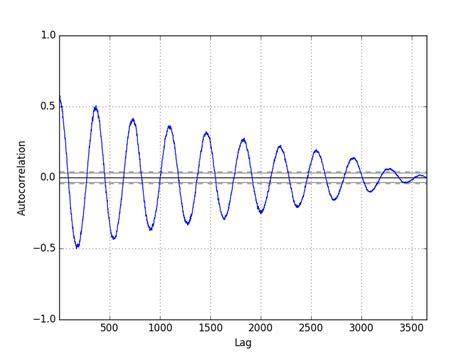 使用 Python 进行时间序列预测的自回归模型