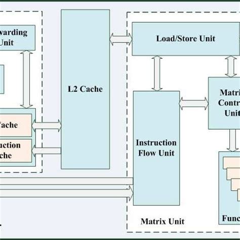 The Block Diagram Of The Mat Core Processor Download Scientific Diagram
