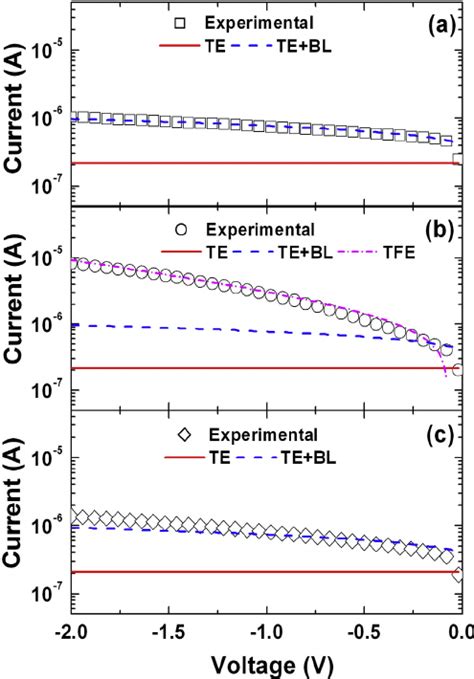 Fitting Results Of The Reverse Bias Current E Voltage I E V