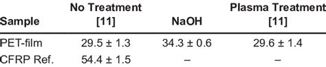 Ilss For Naoh Treated Plasma Treated Structural Capacitor Materials