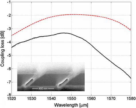 Simulated Dashed And Measured Solid Fibre Chip Coupling Efficiency Download Scientific