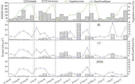 Rainfall Runoff Coefficient And Erosion During The 28 Storm Events Download Scientific Diagram