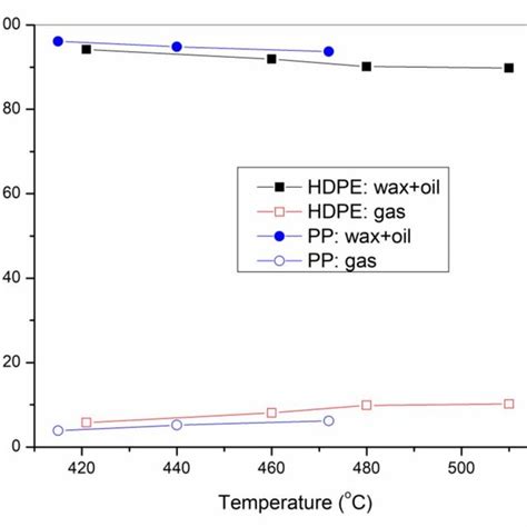 The Yields Of Products Versus Pyrolysis Time For Hdpe And Pp At 450 O C