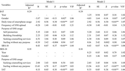 Multiple Regression Analysis For Iat Srs 18 Daily Self Learning Time