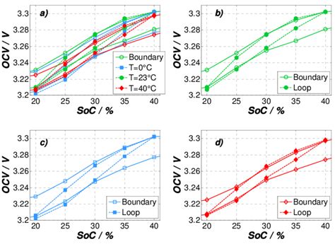investigation of the temperature dependency for one of the three