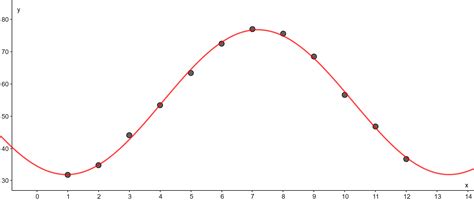 the following data represent the average monthly temperature quizlet
