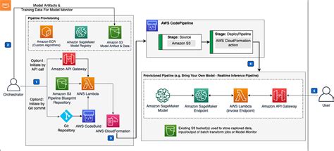 Mlops With Aws Cdk And Azure Devops By Manu Medium
