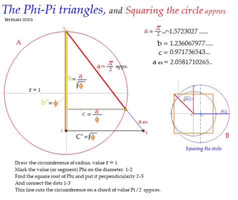 The Number Phi And The Circumference