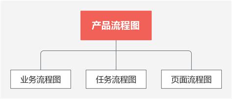 如何画好流程图？画流程图的max Csdn博客