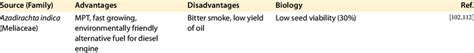Advantages Disadvantages And Biological Properties Of Biofuel And