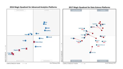 Data Activity Monitoring Gartner Magic Quadrant Downzup