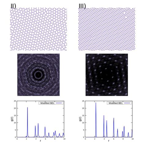 inset of self assembled mesophases diffraction patterns and radial