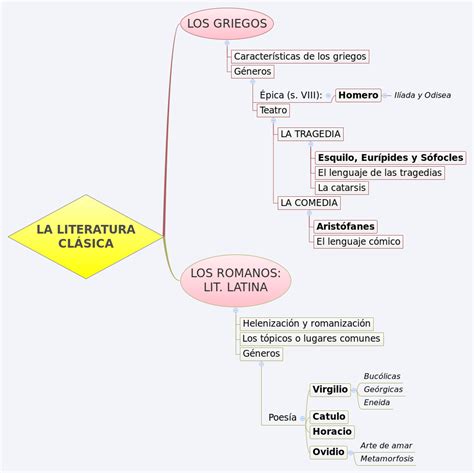 LA LITERATURA CLÁSICA XMind Mind Mapping Software