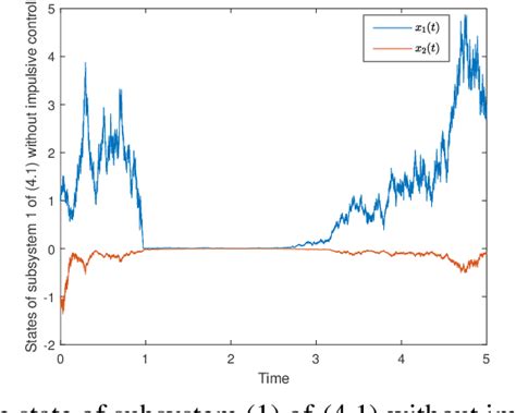 Figure 1 From Asymptotic Stability Of Impulsive Stochastic Switched
