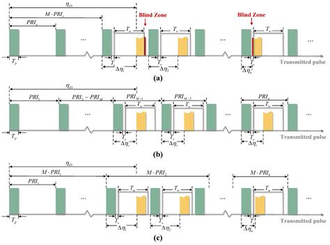 A Novel Sv Pri Strategy And Signal Processing Approach For High Squint