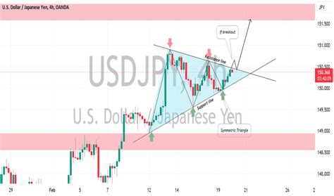 Us Dollar Japanese Yen Trade Ideas — Icmarketsusdjpy — Tradingview