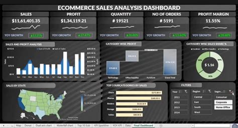 🌟 E Commerce Sales Analysis Dashboard 🌟 Mallesh Nyamagoud