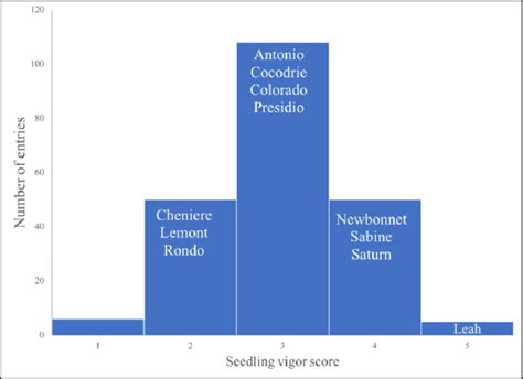 Distribution Of Seedling Vigor Scores Among 219 Rice Accessions Planted
