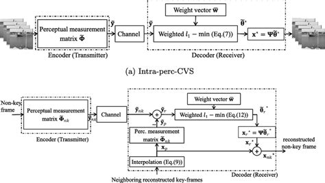 Block Diagram Of The Proposed Perceptual Based Cvs Frameworks Download Scientific Diagram