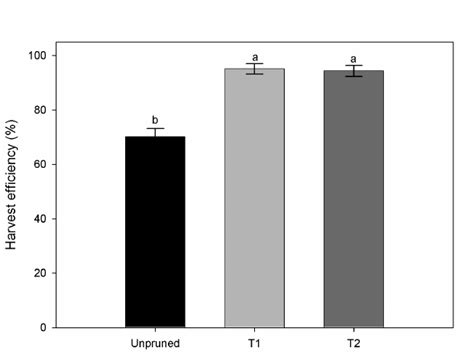 Harvesting Efficiency In 2009 Each Value Is The Grand Mean ± Se Of