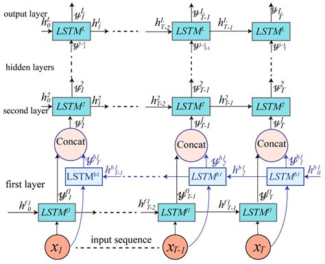 Deep Recurrent Neural Networks For Human Activity Recognition