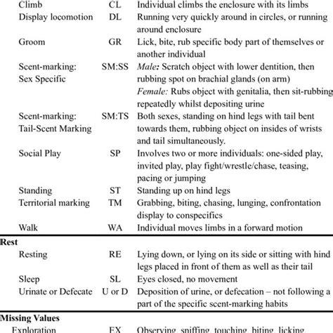 Ethogram Representing Behaviours To Be Recorded On A Data Collection