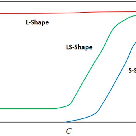 L S And Ls Shape Adsorption Isotherms Γ And Γ ∞ Are Adsorption And