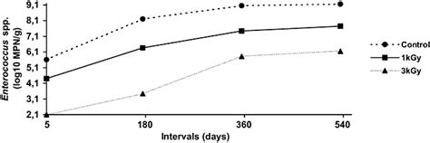 Average Values Of Enumeration Of Enterococcus Spp Bacteria