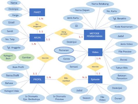 Tugas 8 Data Modelling Layanan Video Streaming Netflix