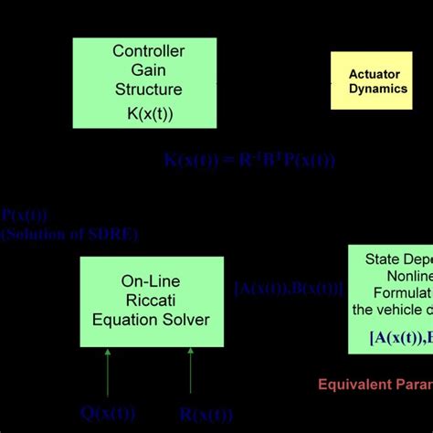 Sdre Based Controller For Spacecraft Attitude Control As Indirect Download Scientific Diagram