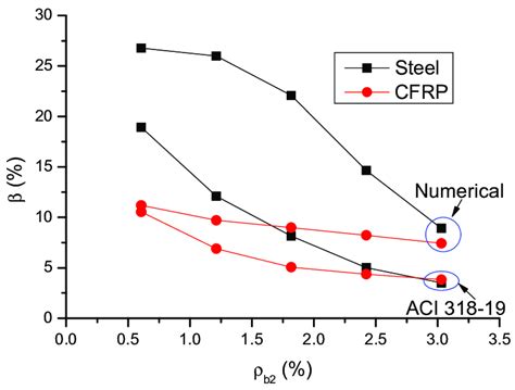 Comparison Between Numerical And Aci 318 19 Predictions Regarding The Download Scientific