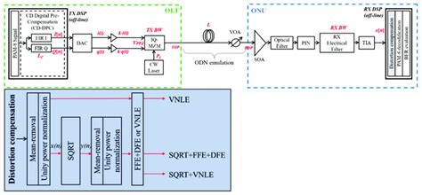 Simulation Setup Of The Proposed Cd Dpc Dd Link Emulating A Pon
