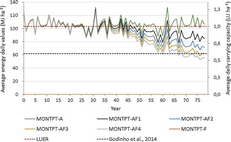 Mean Daily Values Of Food Provided For Livestock Mj Ha⁻¹ For The Six