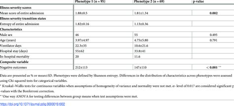 Characteristics Of Dynamic Phenotypes Two Clusters Download Scientific Diagram