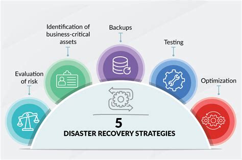 The Importance Of Cyber Essentials In Disaster Recovery Best Cyber