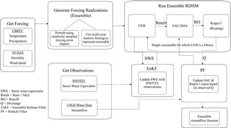 Ensemble Streamflow Forecasting Scheme With Utah Energy Balance Ueb Download Scientific